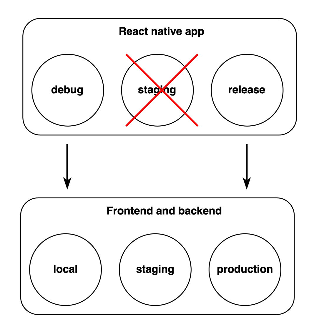 React Native How To Deploy And Test Apps In Different Environments